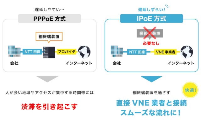 PPPoE方式とIPoE方式の違いとメリット② | | ビジ助 - 「役に立つ」を詰め込んだ法人向けトータルサポートサービス