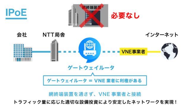 PPPoE方式とIPoE方式の違いとメリット① | | ビジ助 - 「役に立つ」を詰め込んだ法人向けトータルサポートサービス