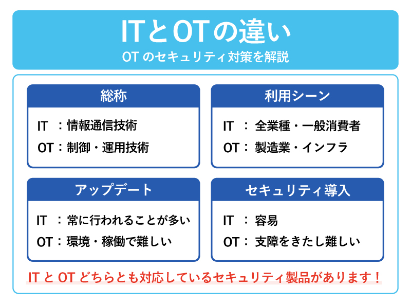 工場のセキュリティ対策！OTとITの違いを理解しよう | 法人向けサポートサイト【ビジ助channel】
