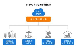 【図解あり】クラウドPBX完全ガイド｜仕組みや導入メリットをわかりやすく解説 | 法人向けサポートサイト【ビジ助channel】